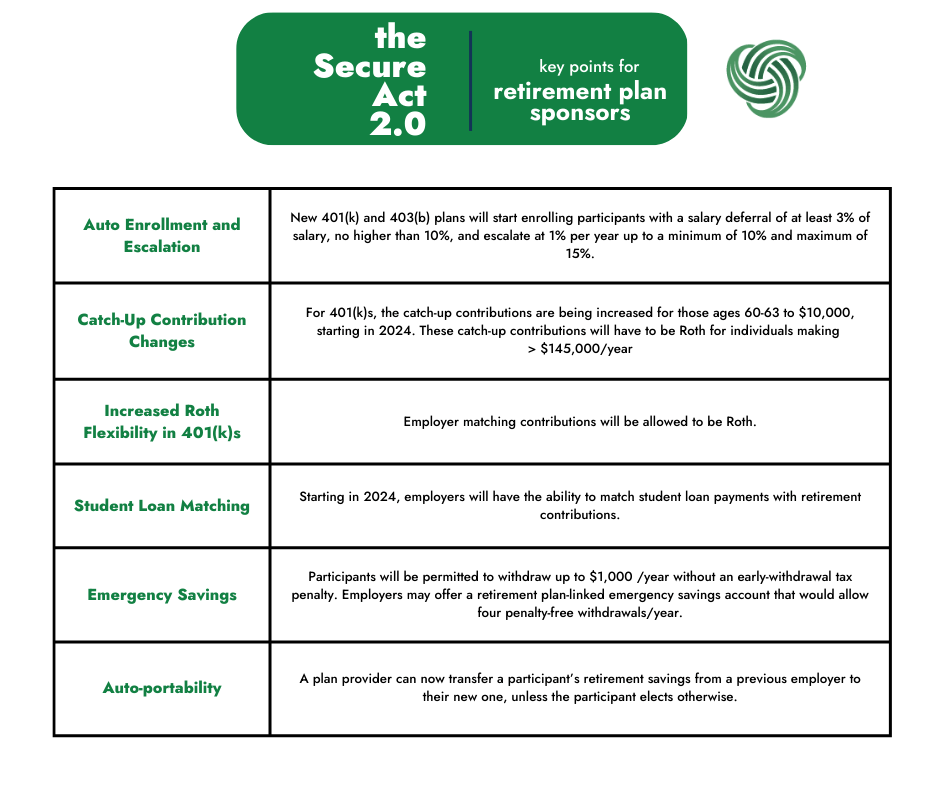 SECURE ACT 2.0 – What Employers Need to Know – Confluence Financial ... SECURE ACT 2.0 – What Employers Need to Know – Confluence Financial ...